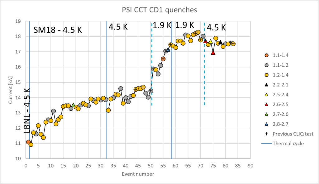 CHART MagDev CCT Dipole achieves record field - CHART