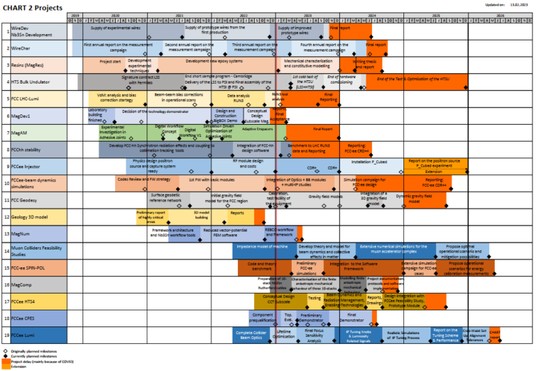 Time Schedule / Milestones - CHART