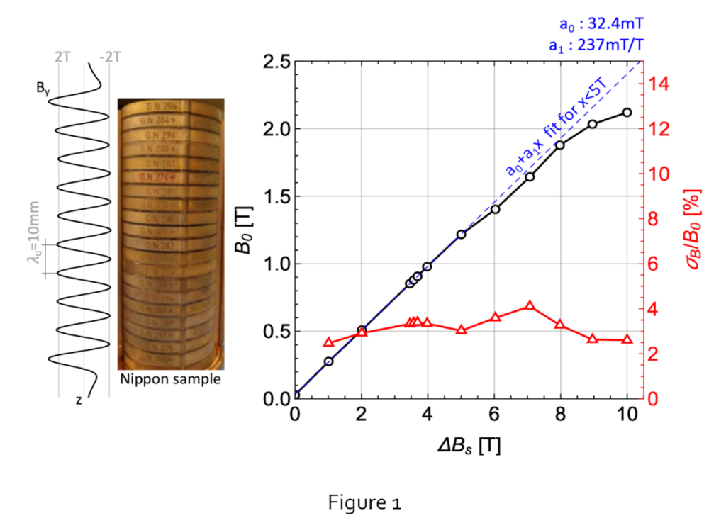 Record field in a 10 mm-period bulk high-temperature superconducting ...